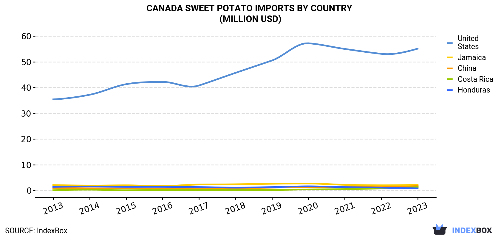 Canada Sweet Potato Imports By Country (Million USD)