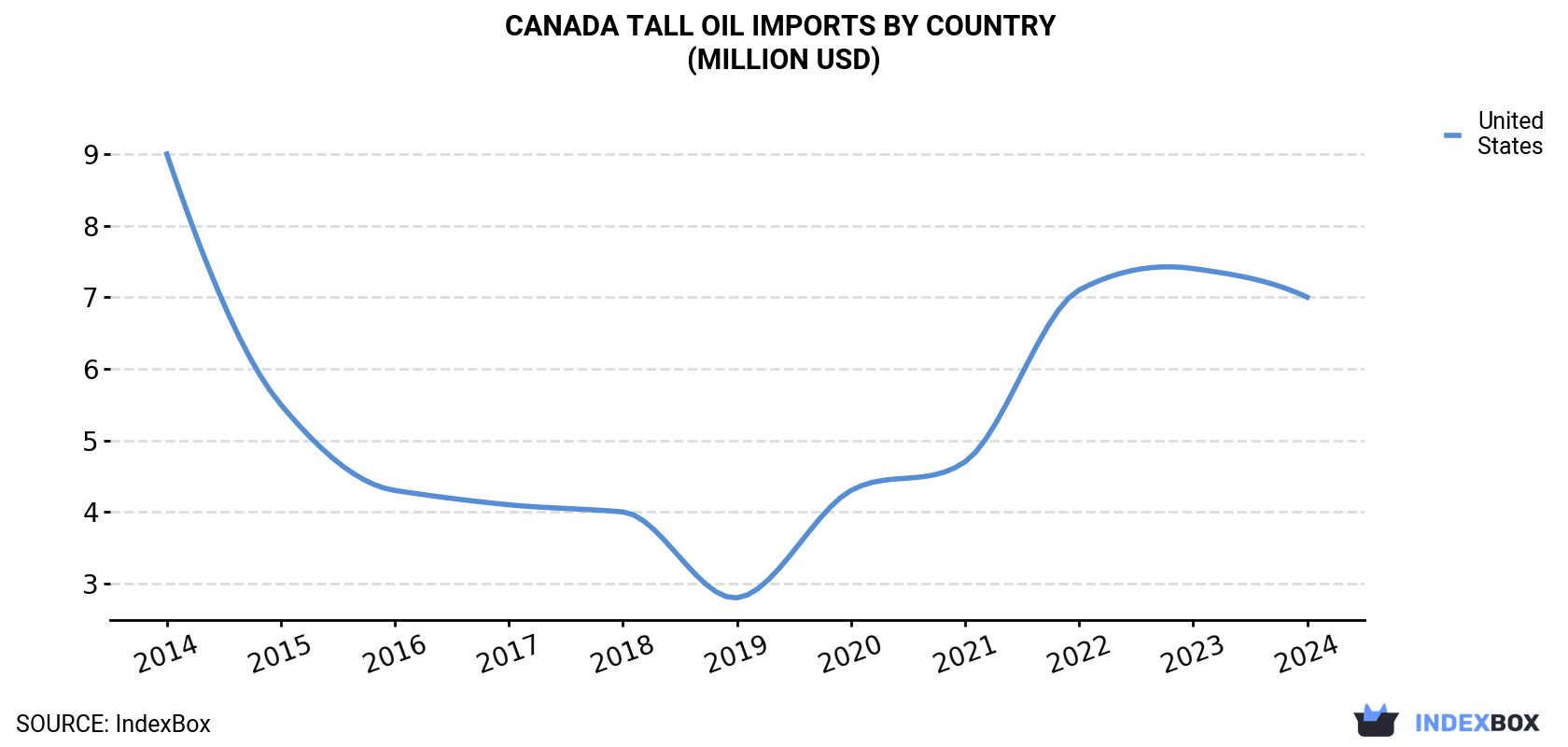 Canada Tall Oil Imports By Country (Million USD)
