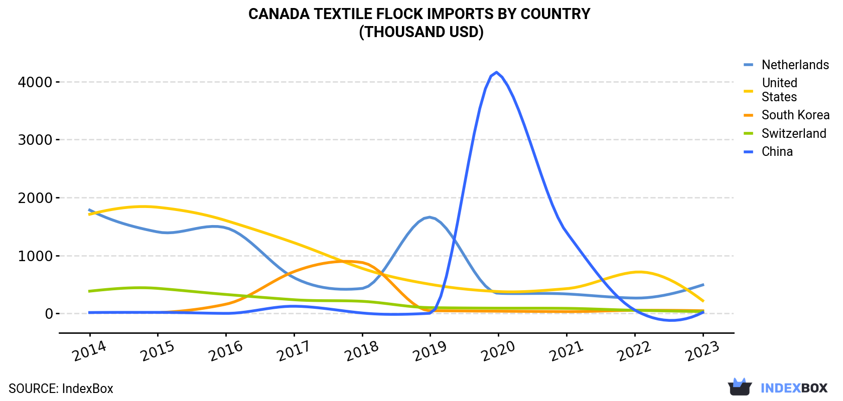 Canada Textile Flock Imports By Country (Thousand USD)