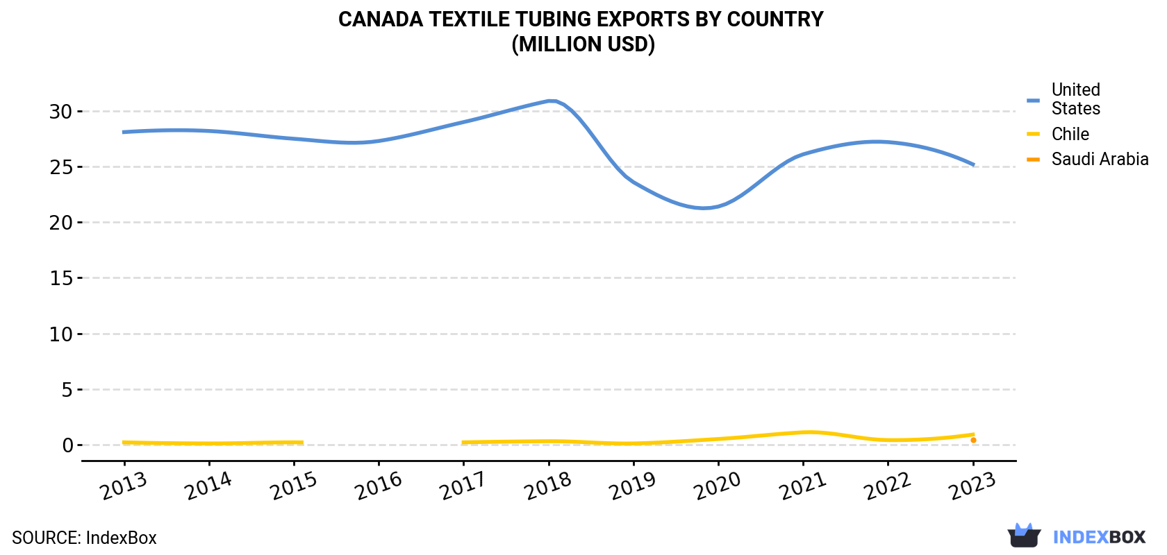 Canada Textile Tubing Exports By Country (Million USD)