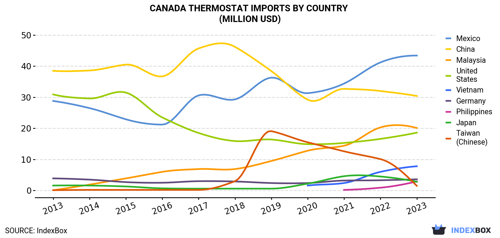 Canada Thermostat Imports By Country (Million USD)