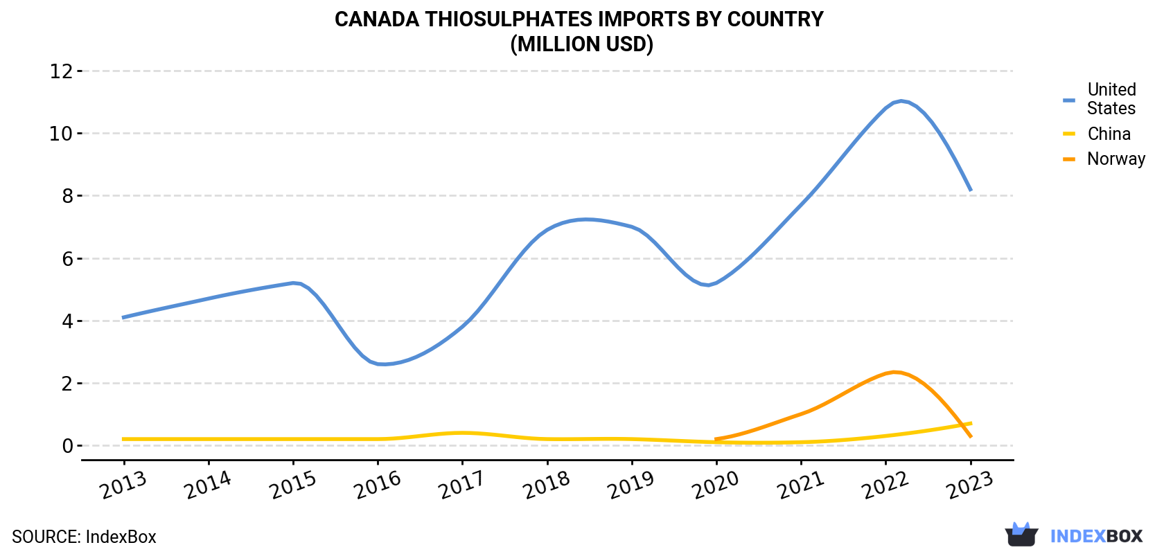 Canada Thiosulphates Imports By Country (Million USD)