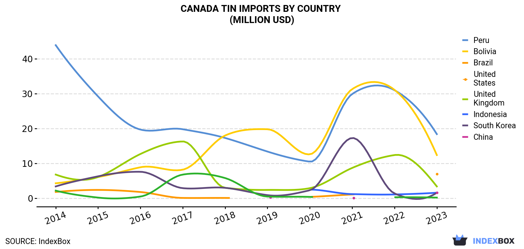Canada Tin Imports By Country (Million USD)