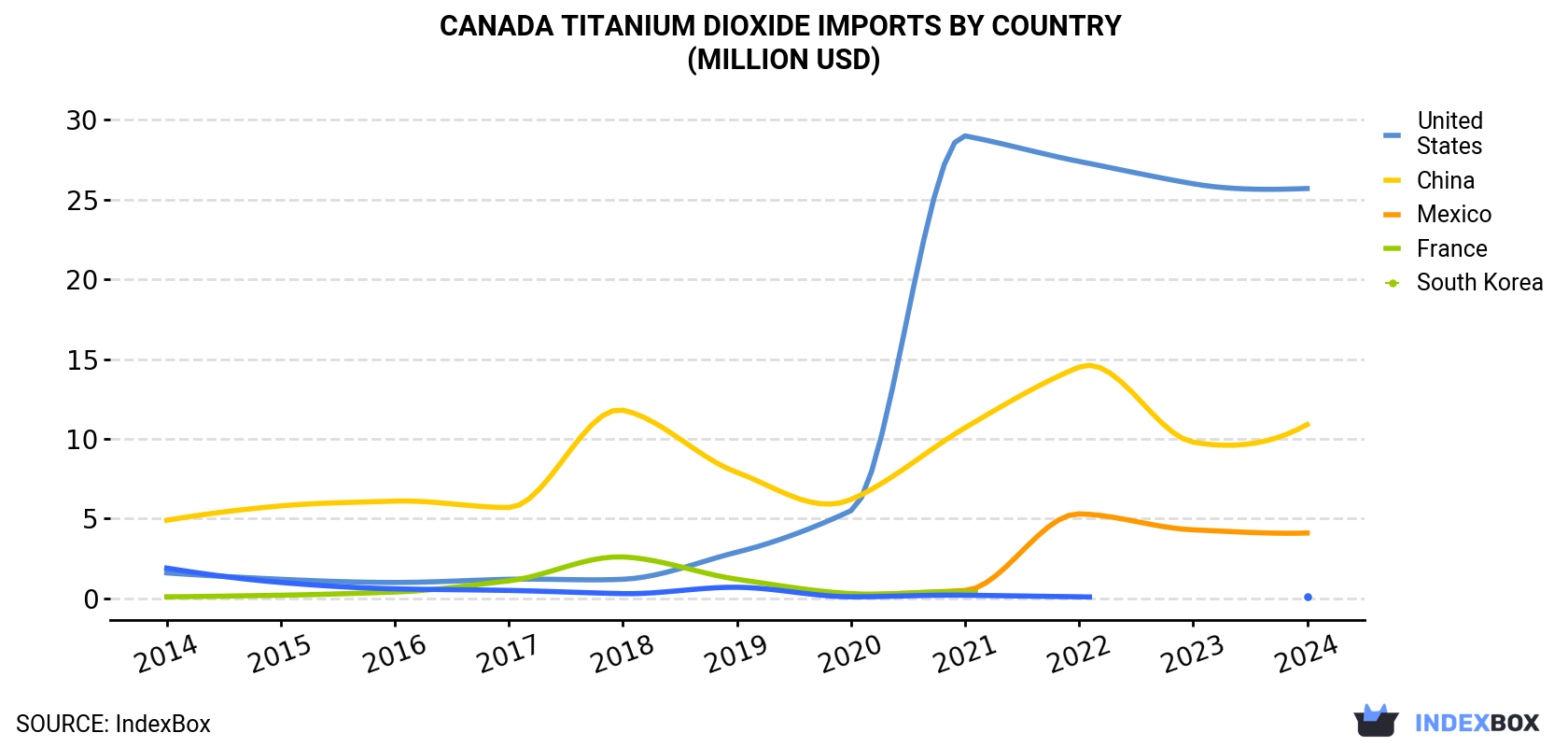 Canada Titanium Dioxide Imports By Country (Million USD)
