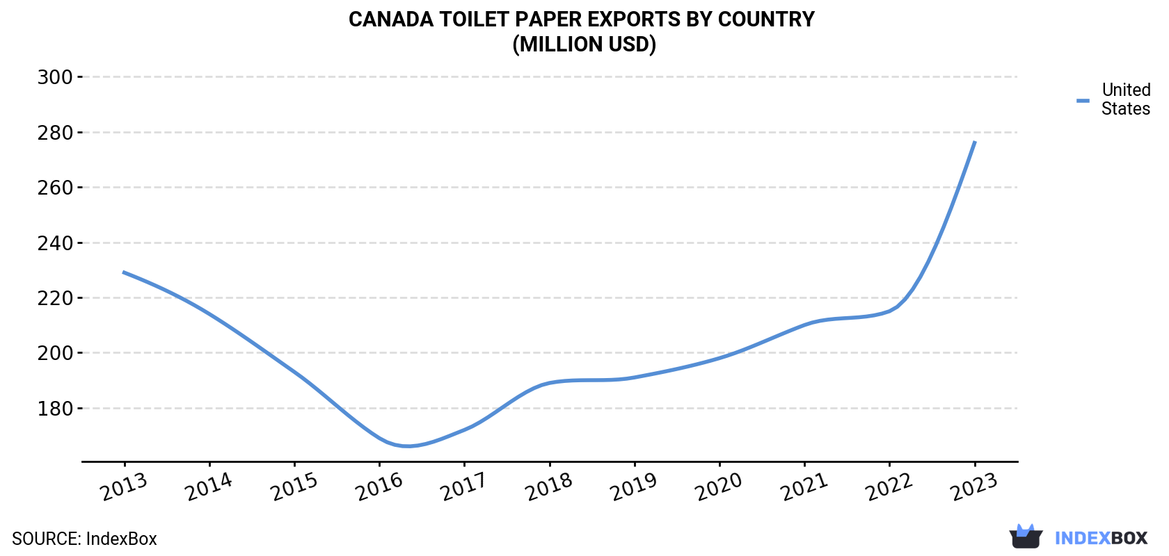Canada Toilet Paper Exports By Country (Million USD)