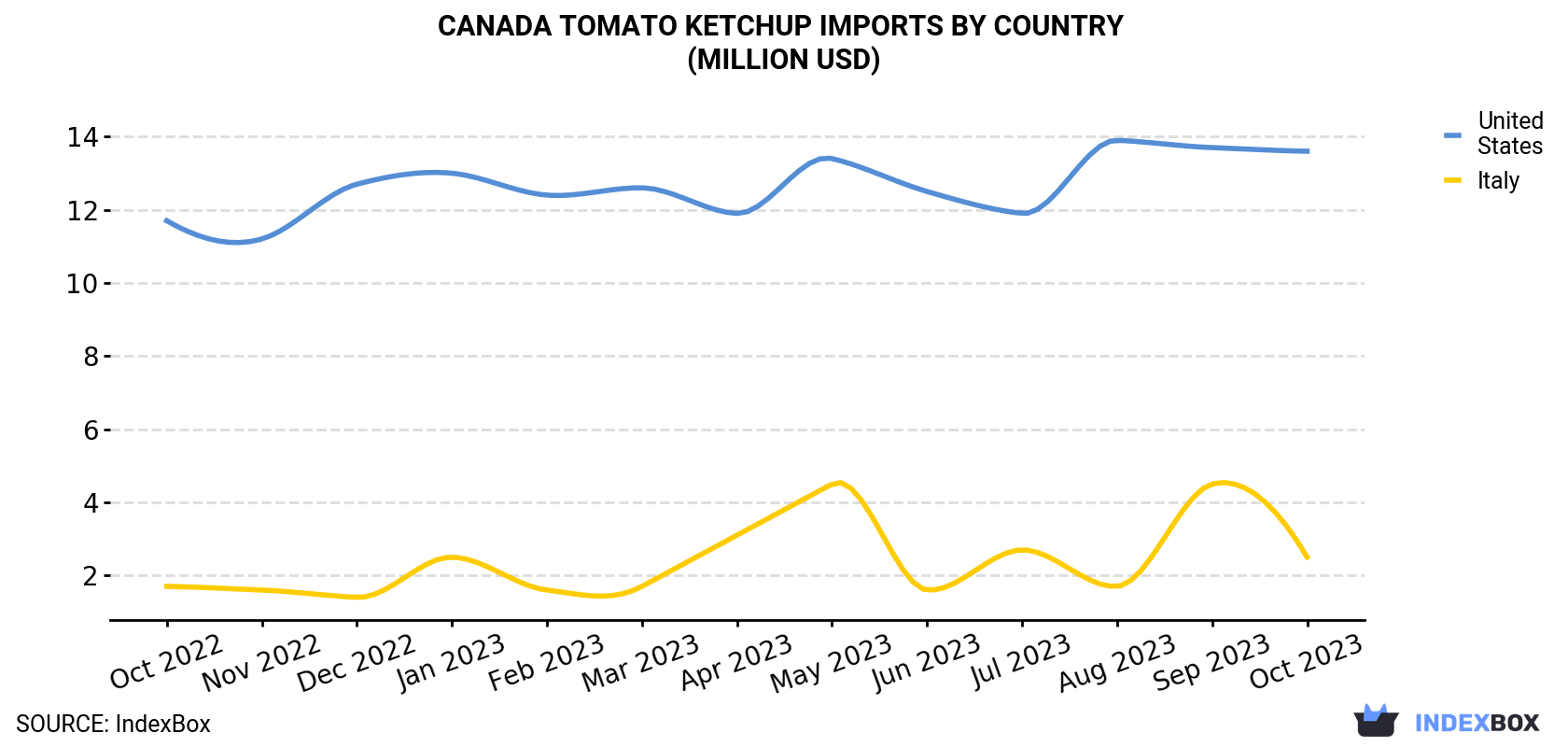 Canada Tomato Ketchup Imports By Country (Million USD)