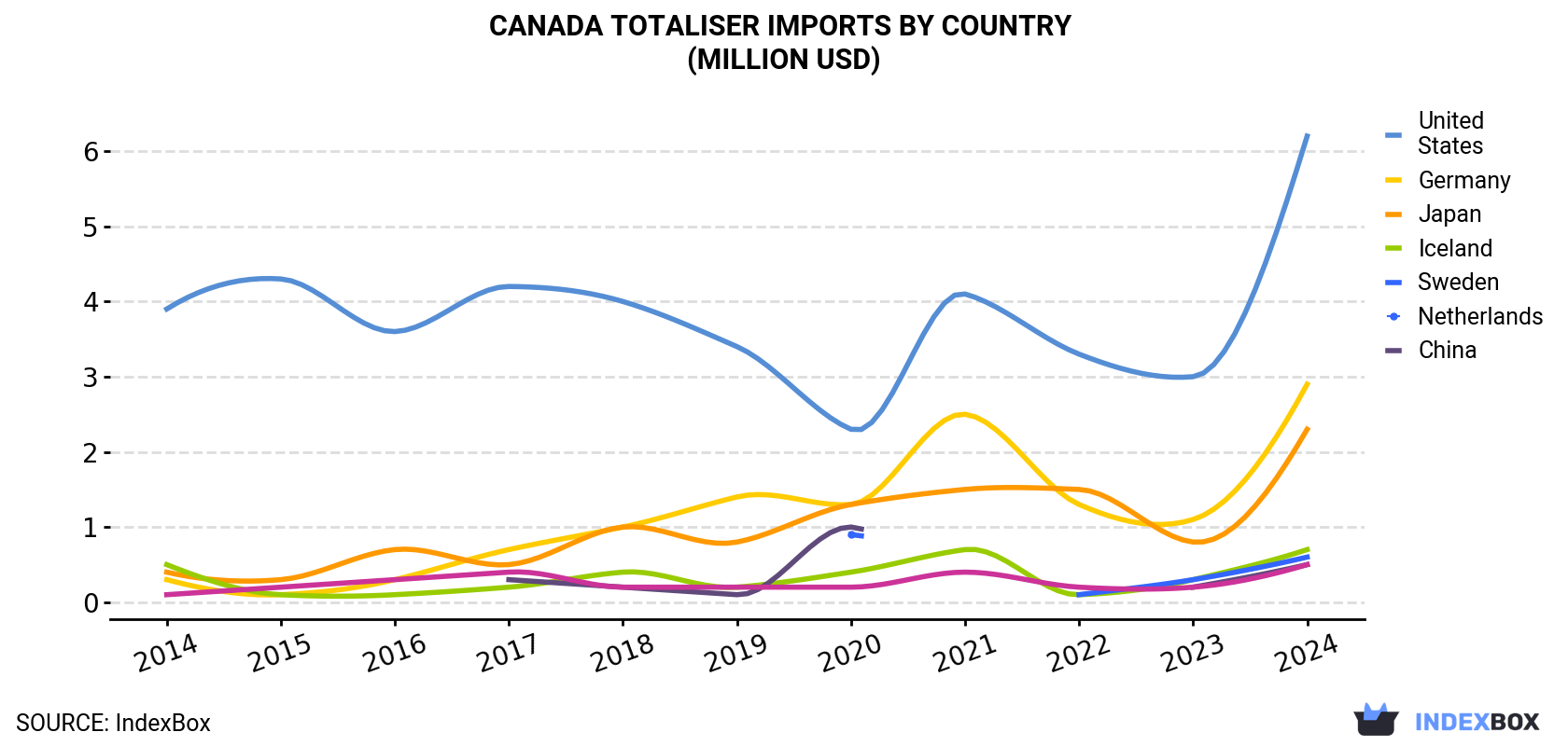 Canada Totaliser Imports By Country (Million USD)