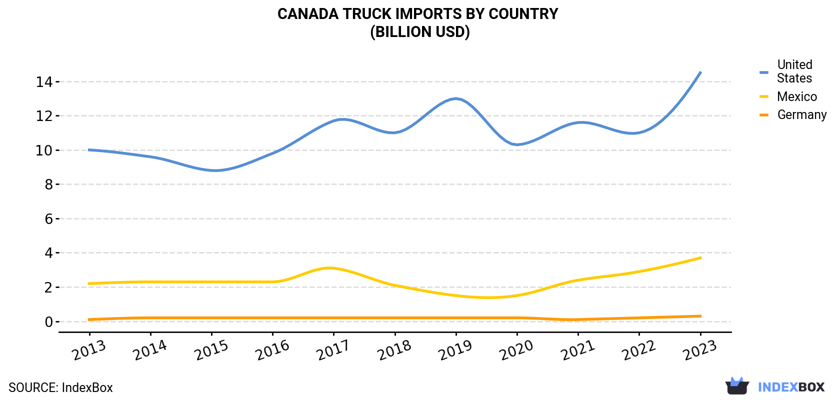 Canada Truck Imports By Country (Billion USD)