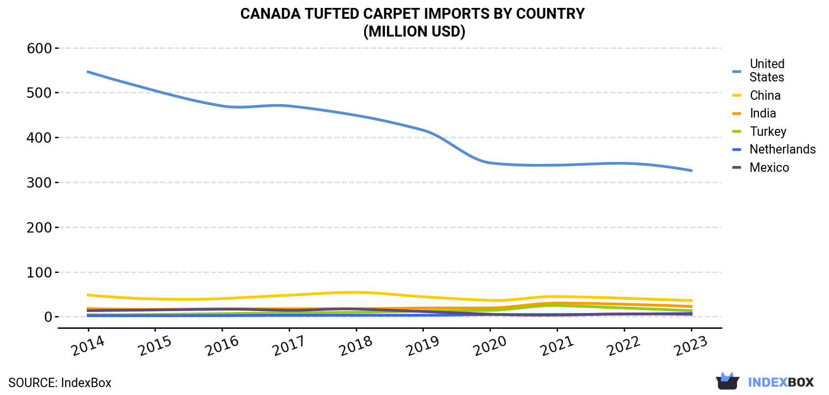Canada Tufted Carpet Imports By Country (Million USD)