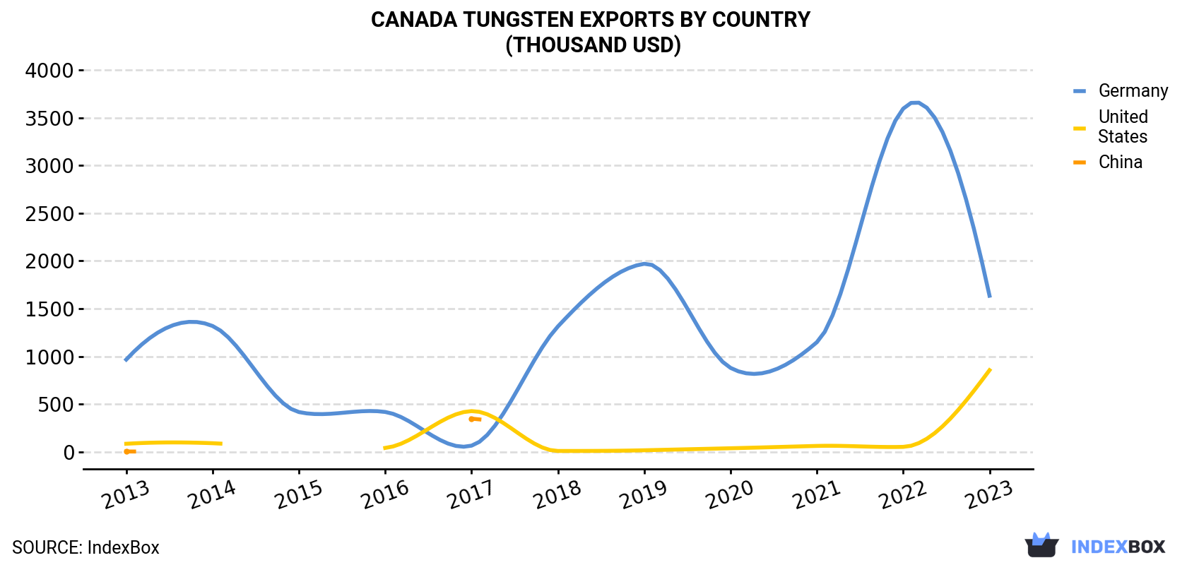 Canada Tungsten Exports By Country (Thousand USD)