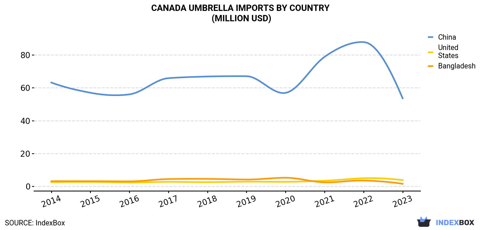Canada Umbrella Imports By Country (Million USD)