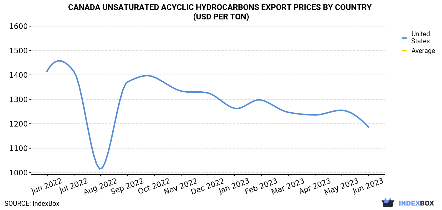 Canada Unsaturated Acyclic Hydrocarbons Export Prices By Country (USD Per Ton)