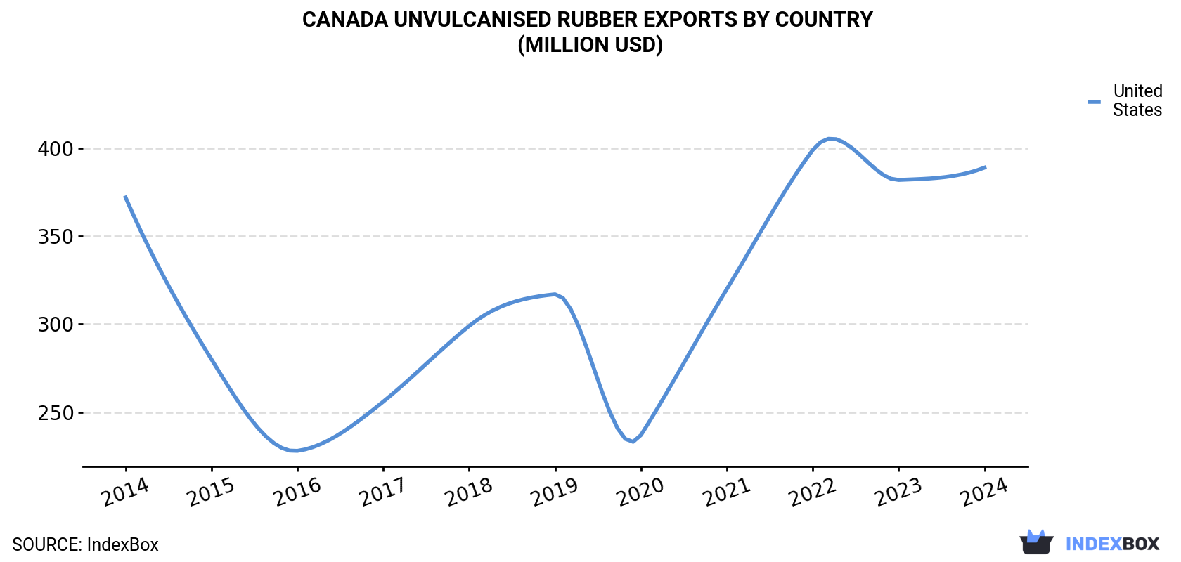 Canada Unvulcanised Rubber Exports By Country (Million USD)