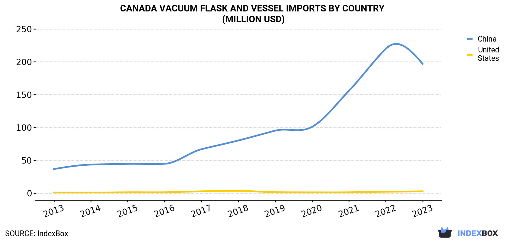 Canada Vacuum Flask and Vessel Imports By Country (Million USD)