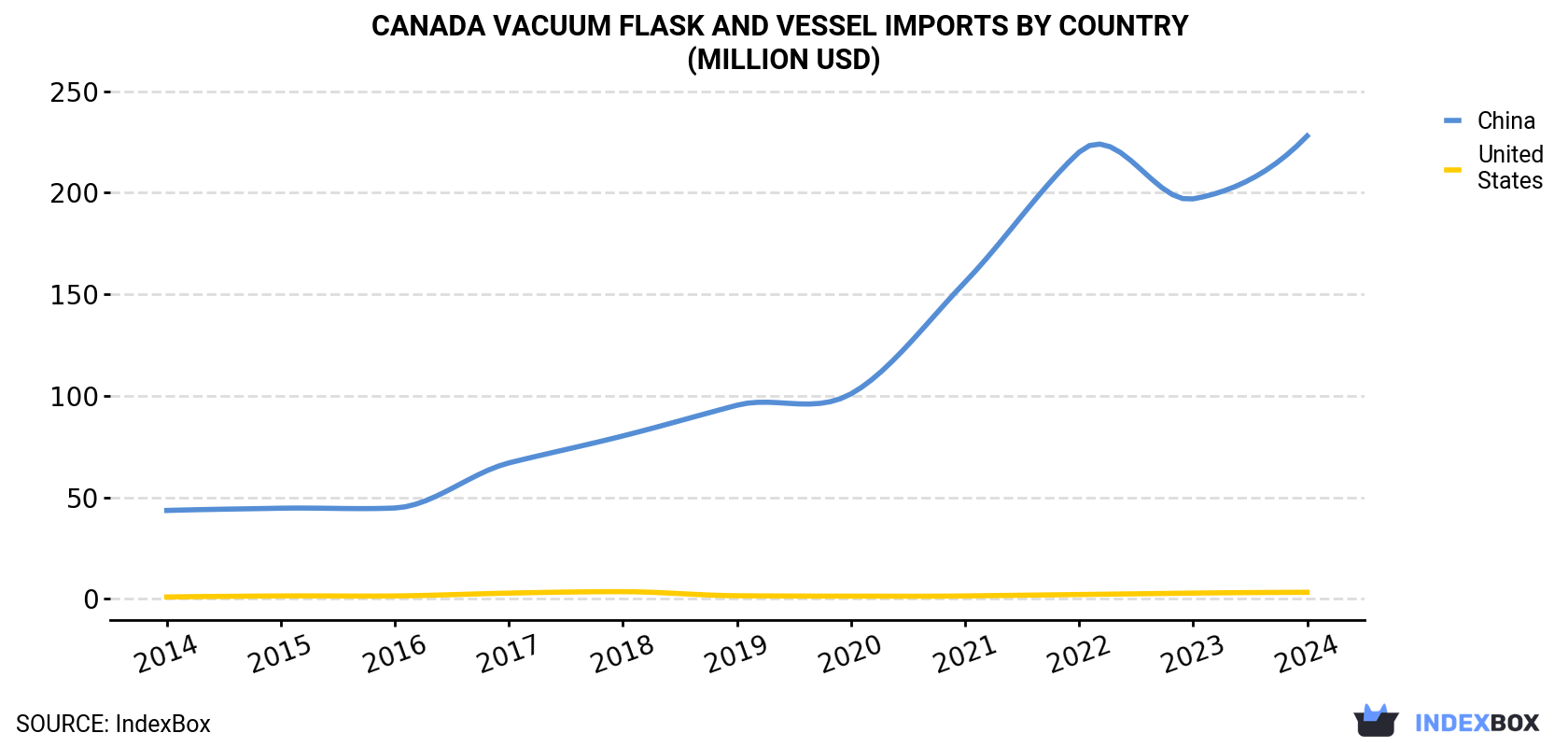 Canada Vacuum Flask and Vessel Imports By Country (Million USD)