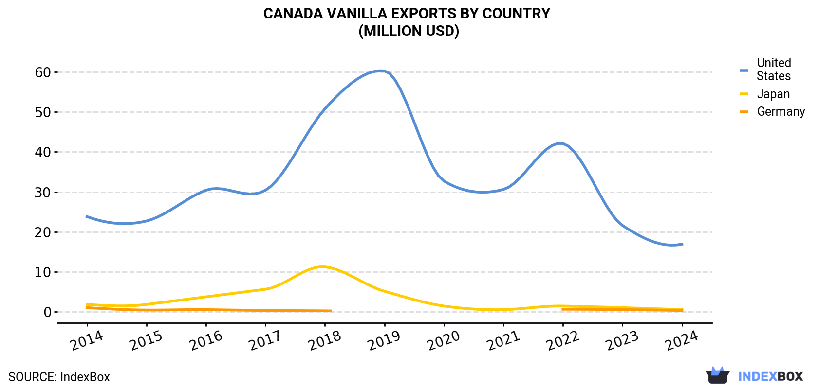 Canada Vanilla Exports By Country (Million USD)