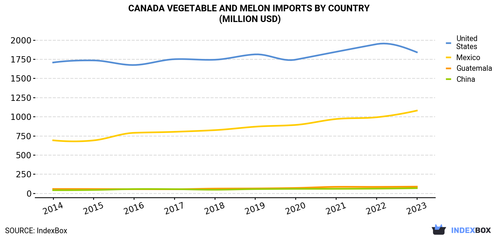 Canada Vegetable and Melon Imports By Country (Million USD)