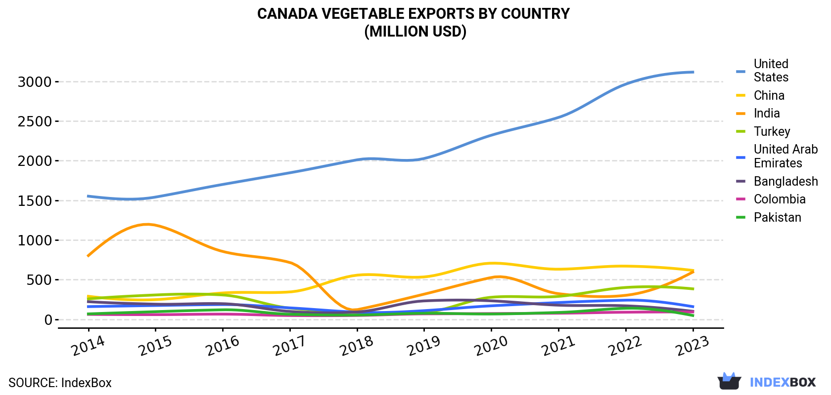 Canada Vegetable Exports By Country (Million USD)