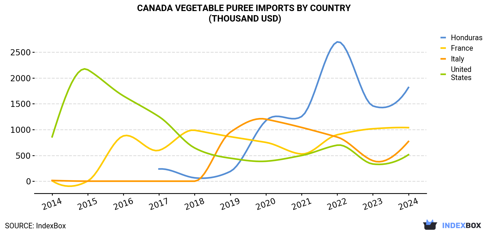 Canada Vegetable Puree Imports By Country (Thousand USD)