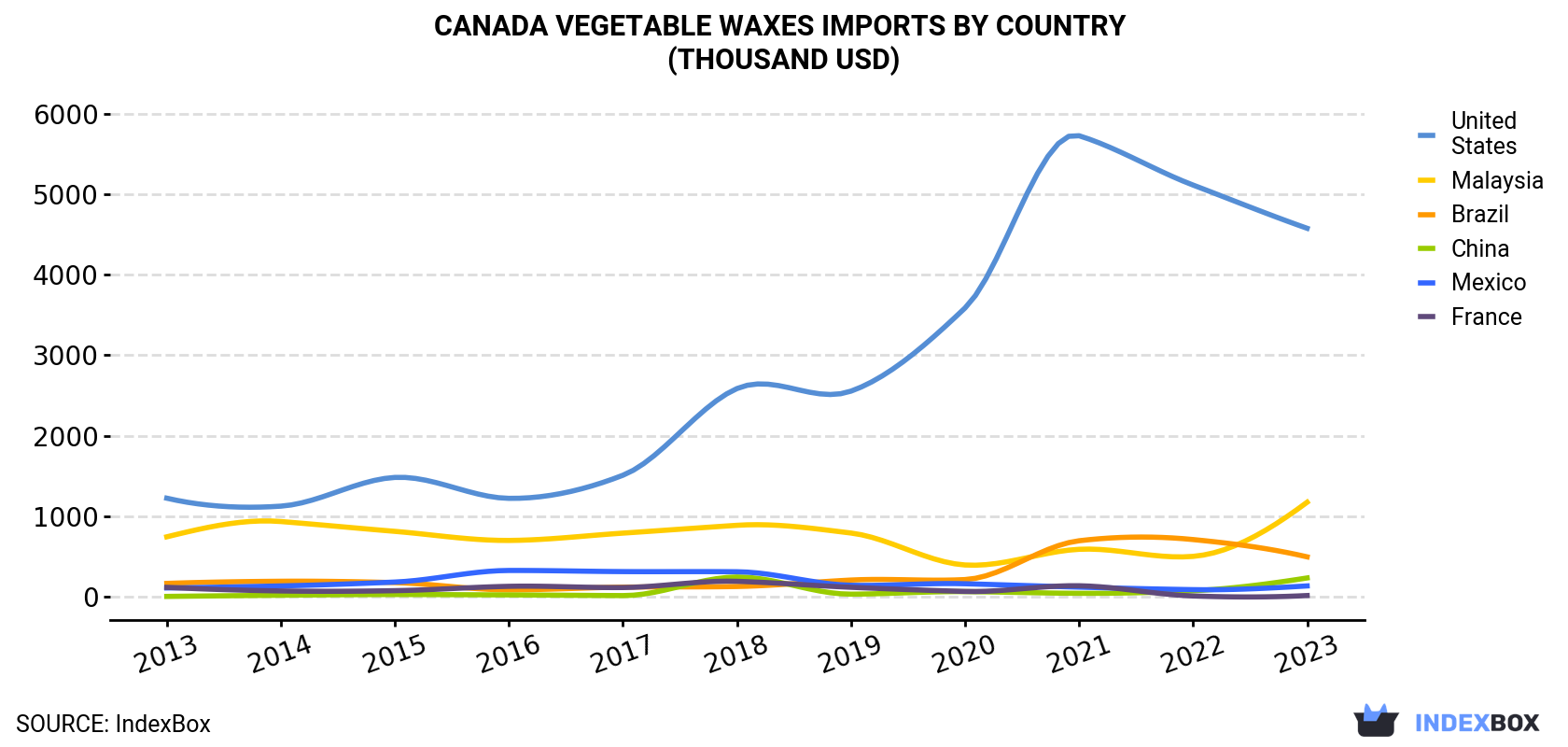 Canada Vegetable Waxes Imports By Country (Thousand USD)