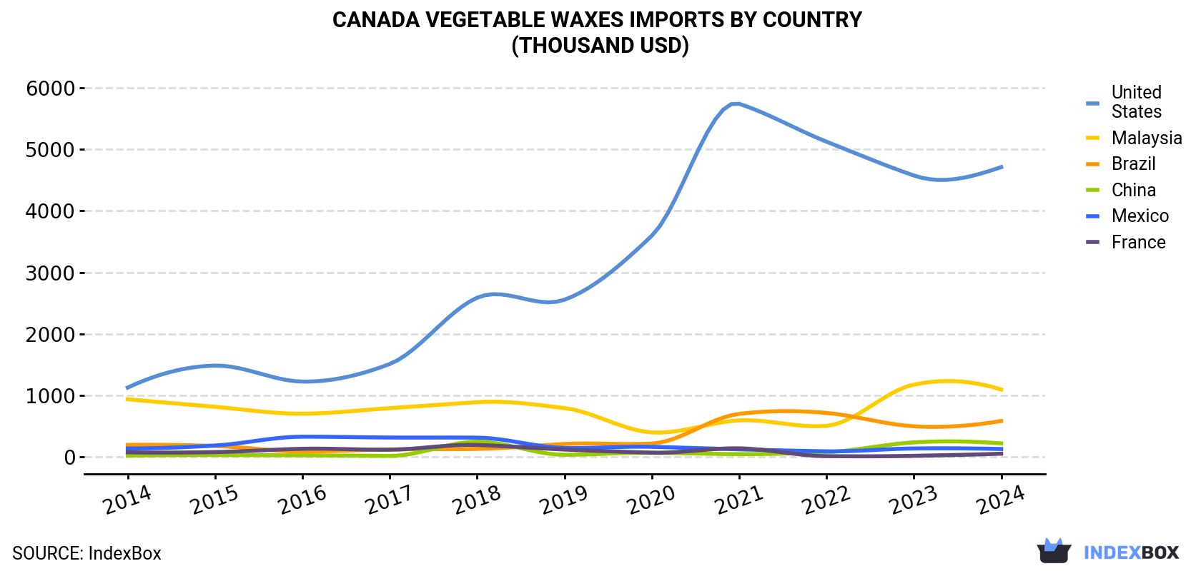 Canada Vegetable Waxes Imports By Country (Thousand USD)