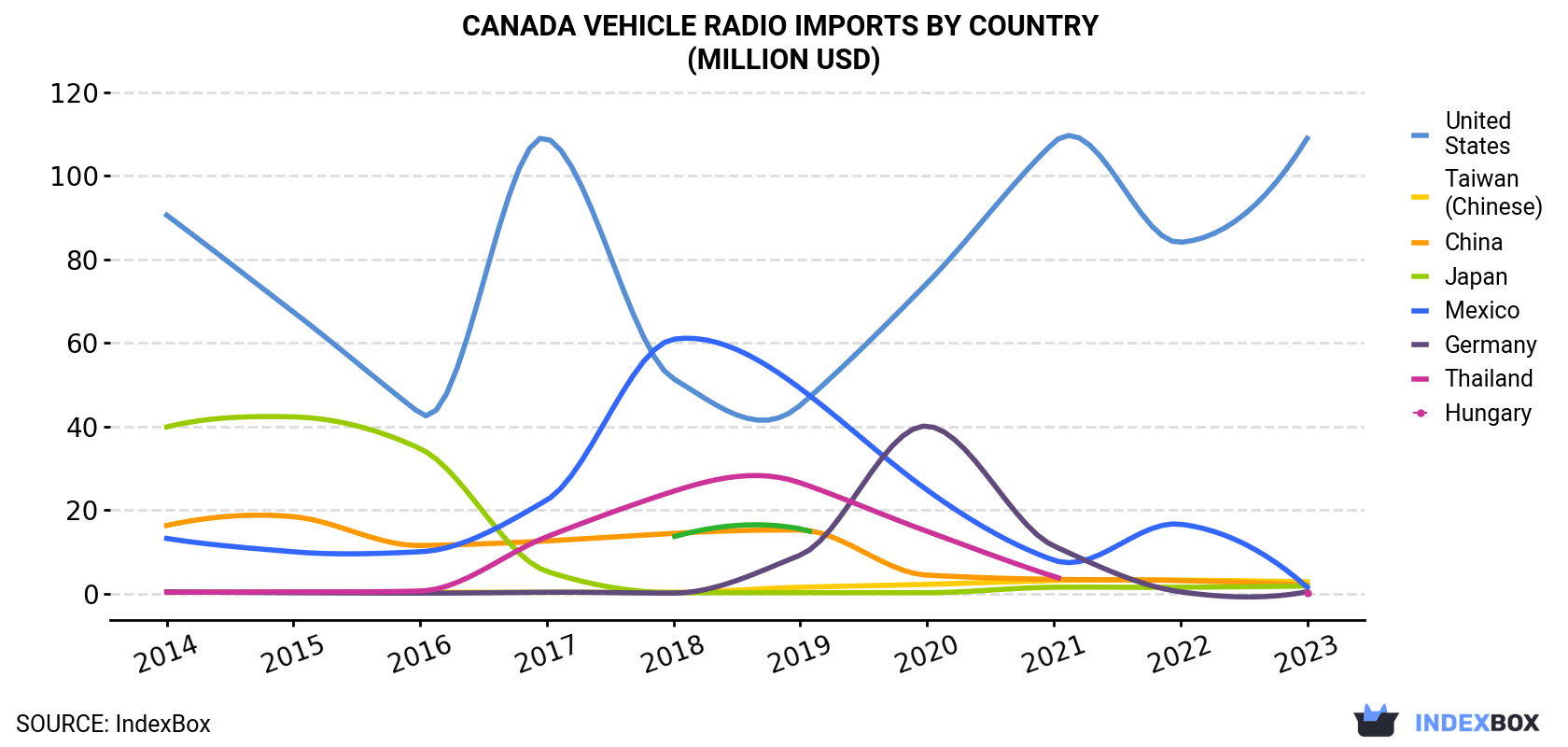 Canada Vehicle Radio Imports By Country (Million USD)