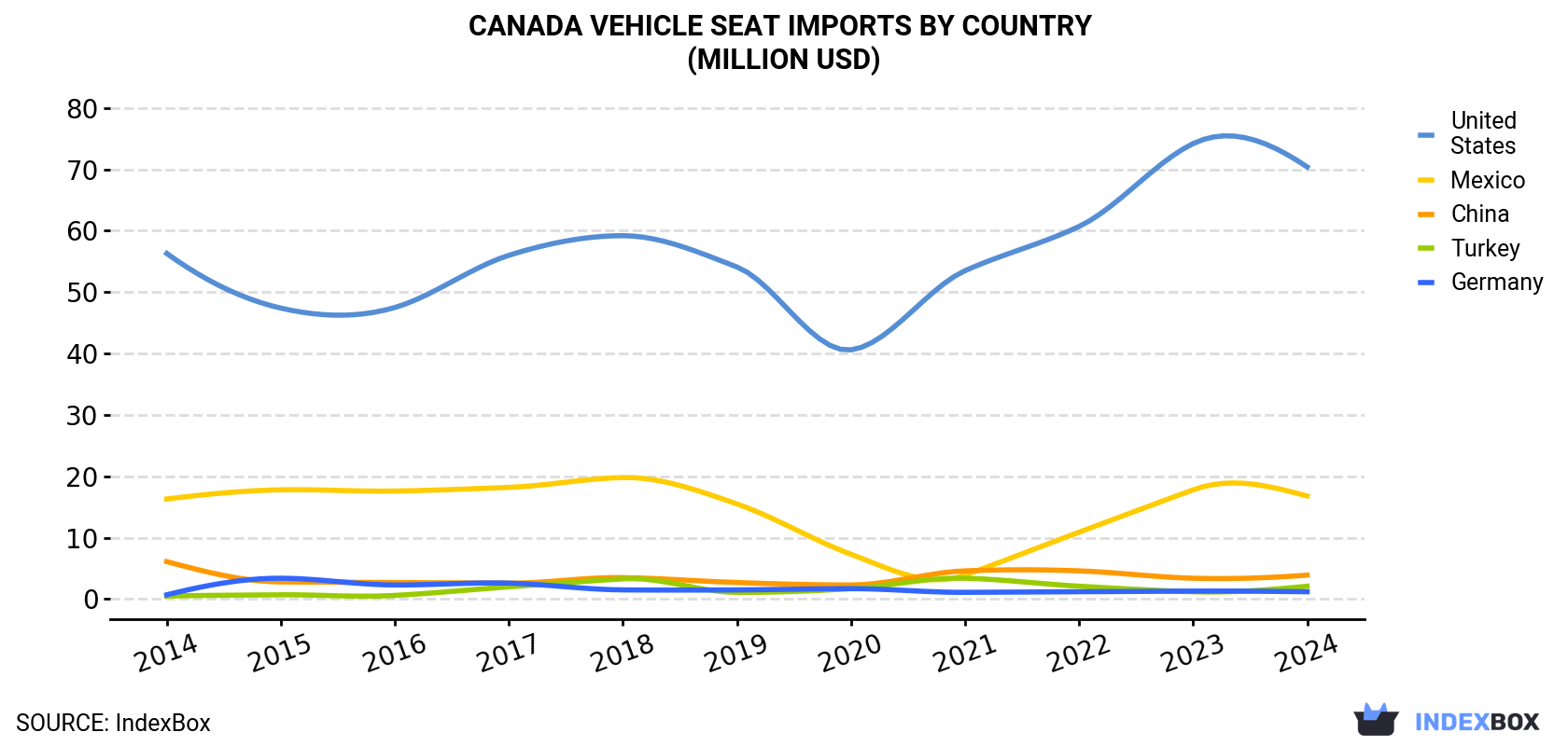 Canada Vehicle Seat Imports By Country (Million USD)