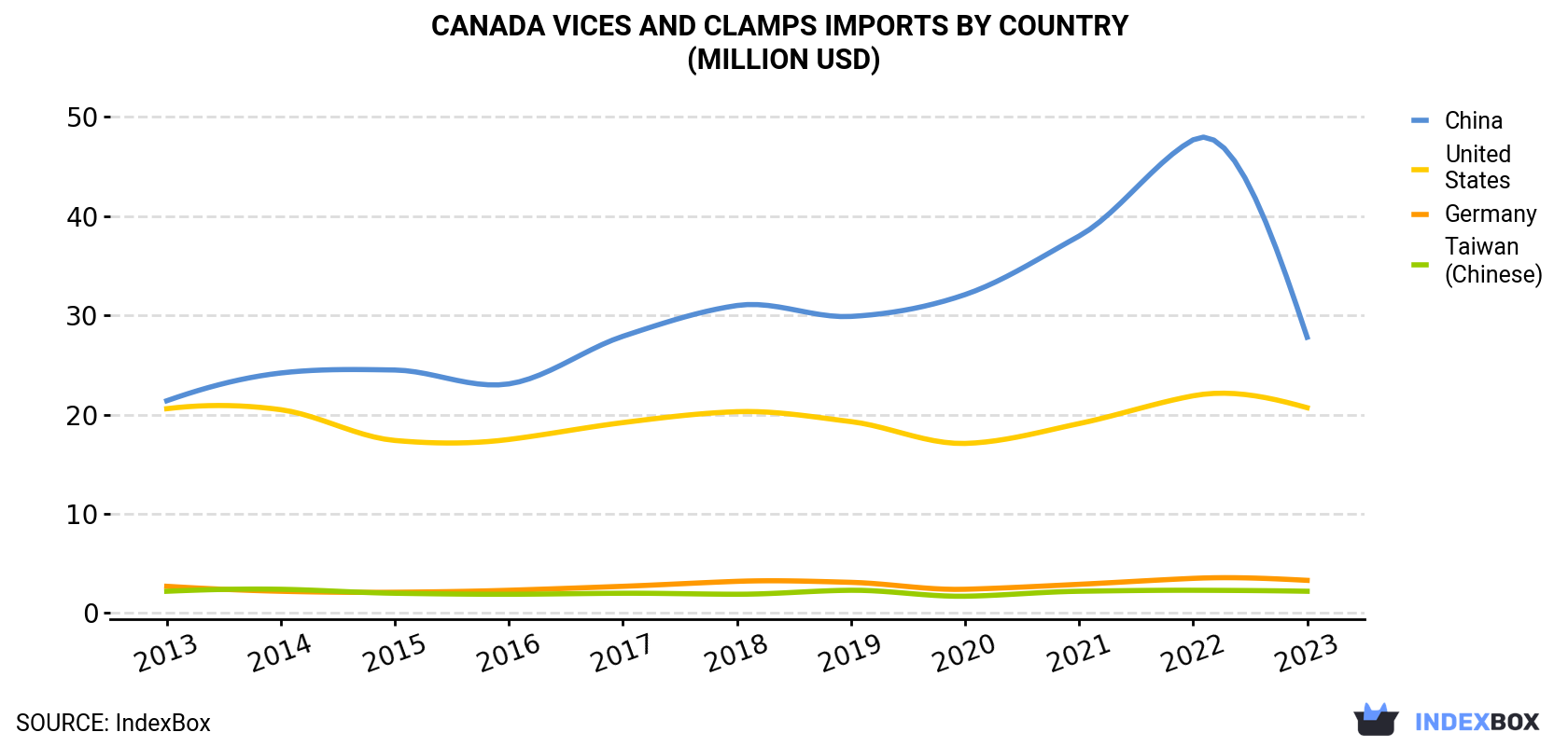 Canada Vices And Clamps Imports By Country (Million USD)