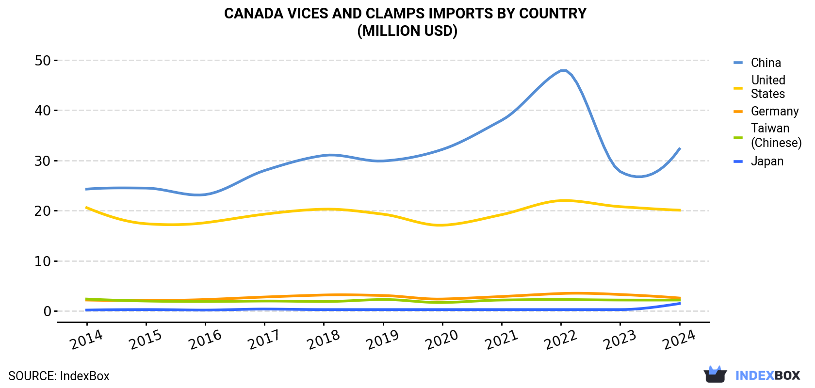 Canada Vices And Clamps Imports By Country (Million USD)