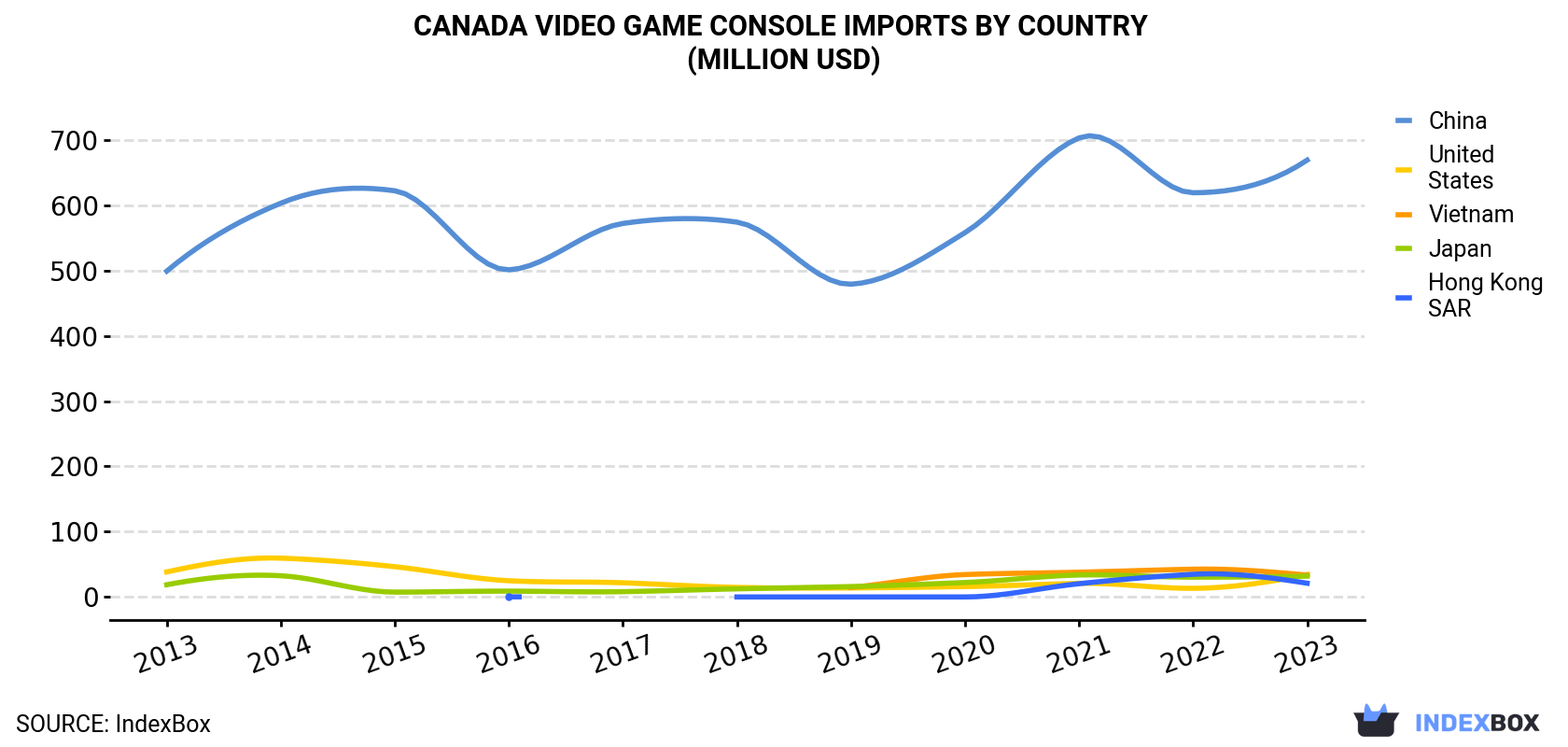 Canada Video Game Console Imports By Country (Million USD)
