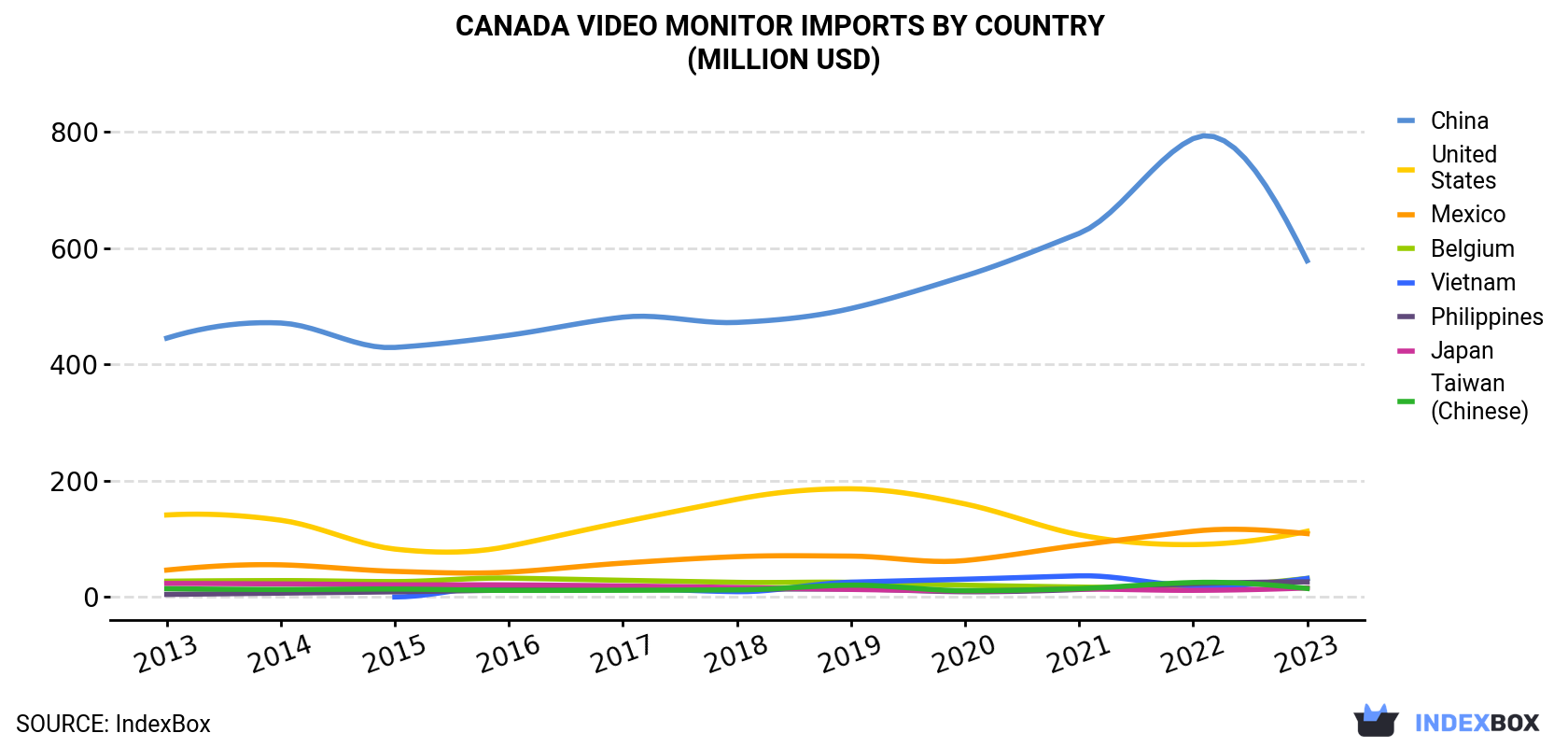 Canada Video Monitor Imports By Country (Million USD)