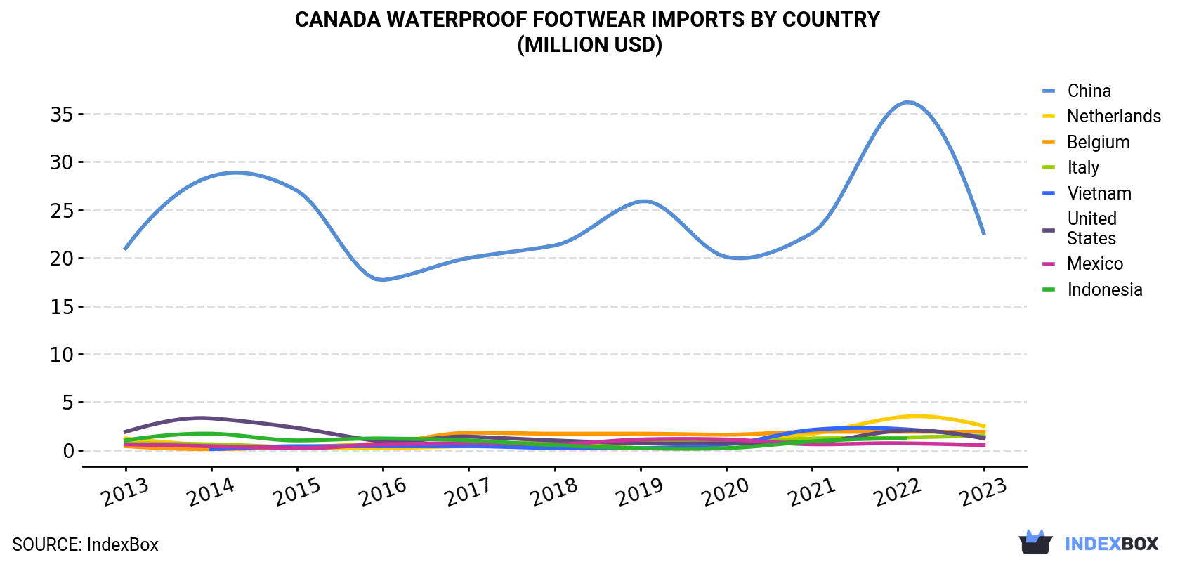 Canada Waterproof Footwear Imports By Country (Million USD)