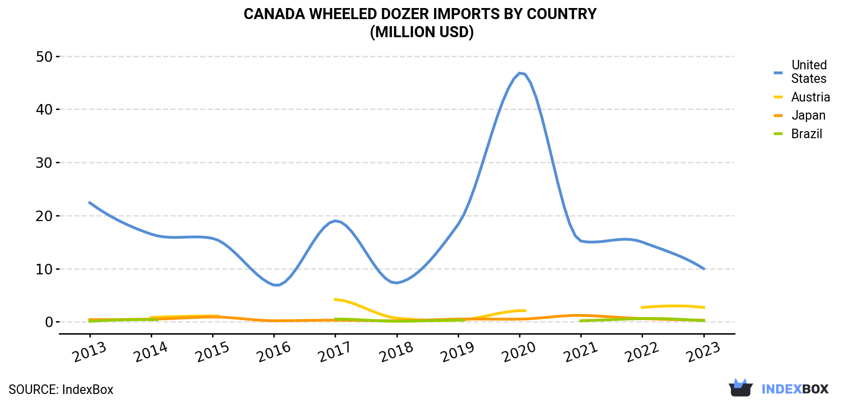 Canada Wheeled Dozer Imports By Country (Million USD)