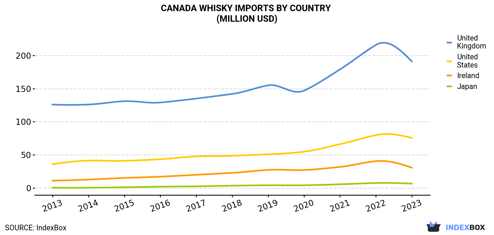 Canada Whisky Imports By Country (Million USD)