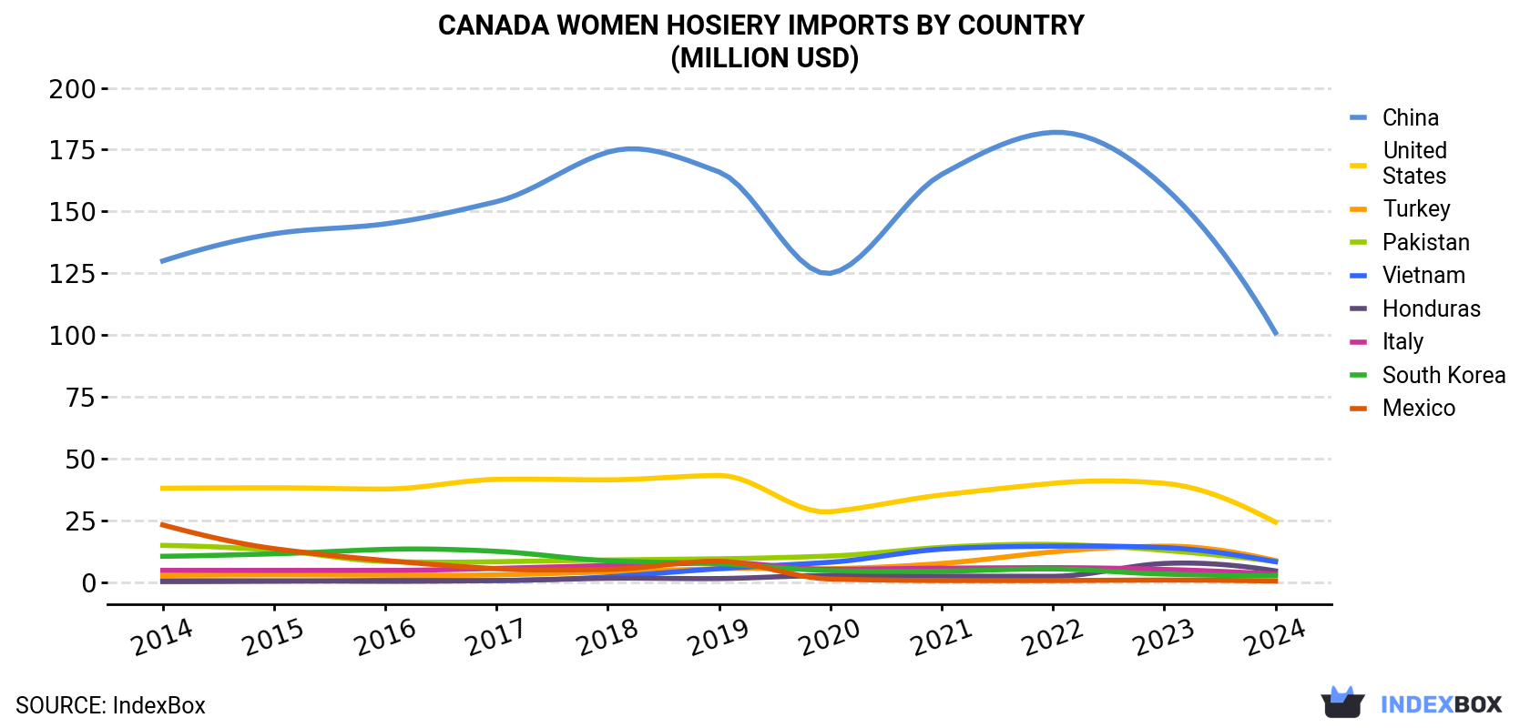Canada Women Hosiery Imports By Country (Million USD)