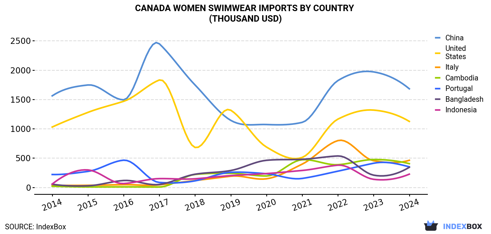 Canada Women Swimwear Imports By Country (Thousand USD)