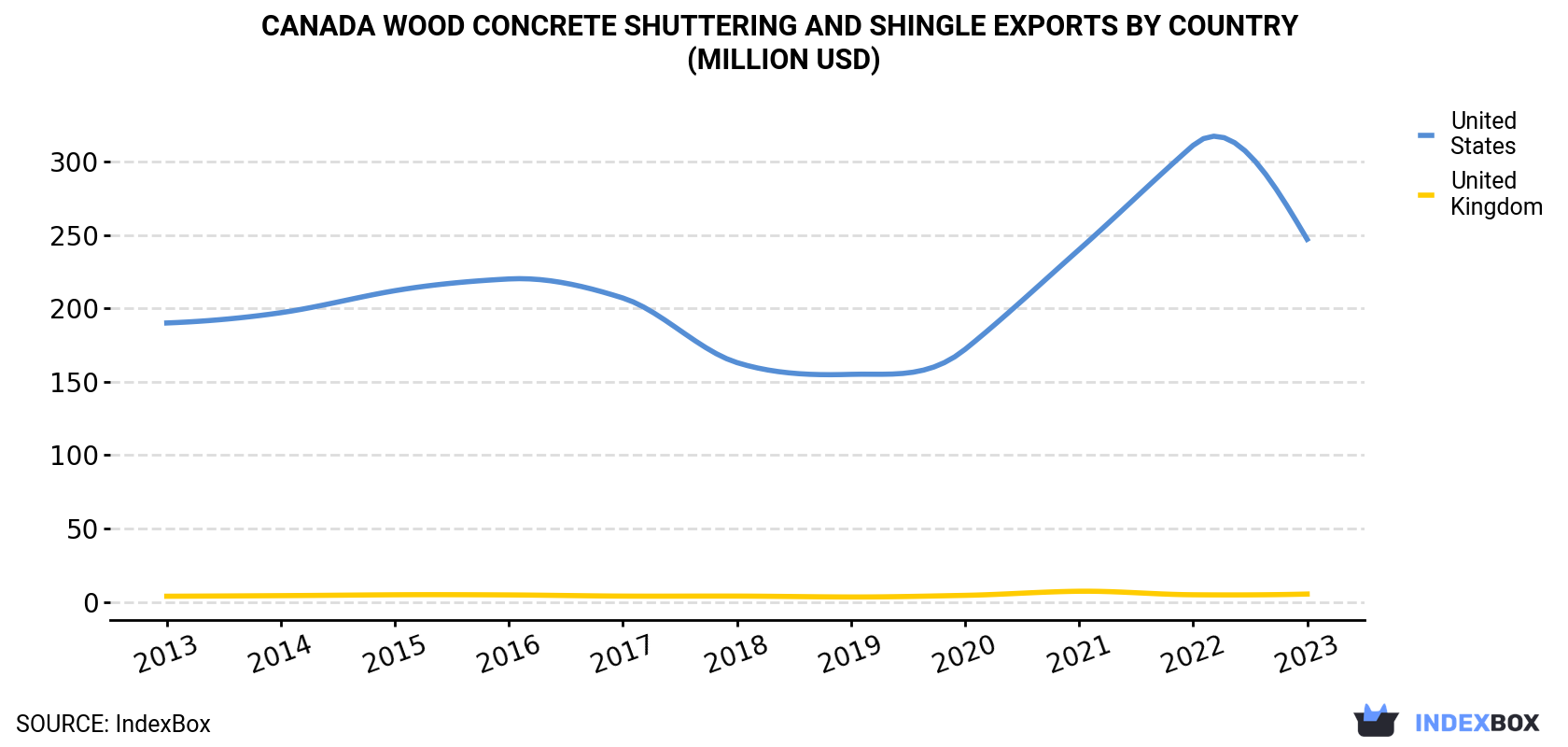 Canada Wood Concrete Shuttering and Shingle Exports By Country (Million USD)