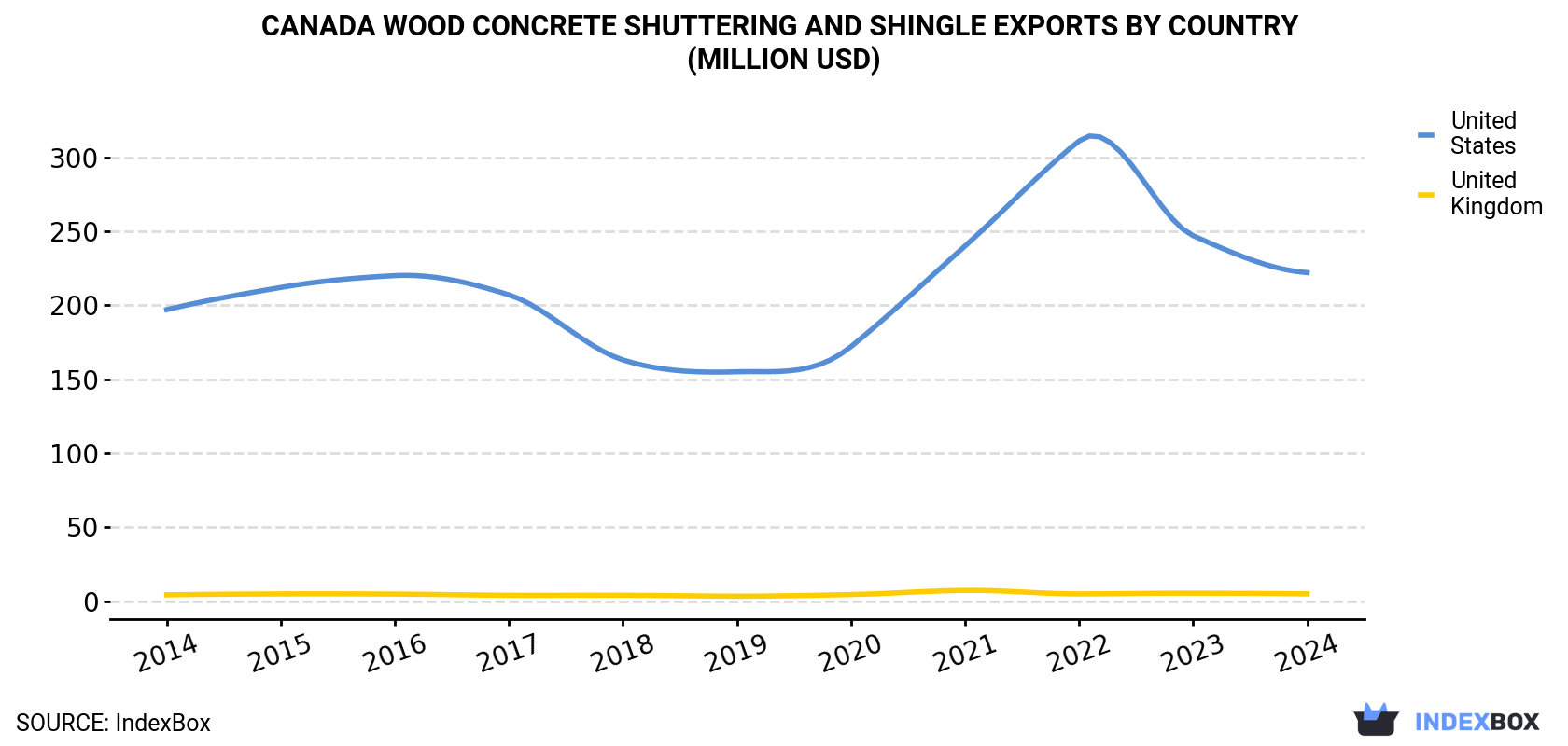 Canada Wood Concrete Shuttering and Shingle Exports By Country (Million USD)