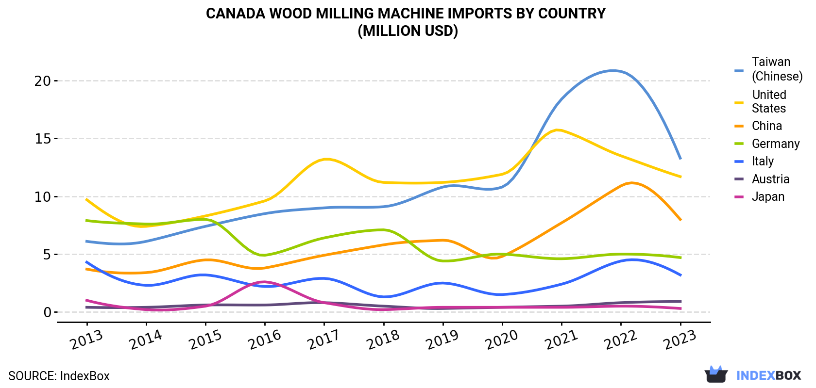 Canada Wood Milling Machine Imports By Country (Million USD)