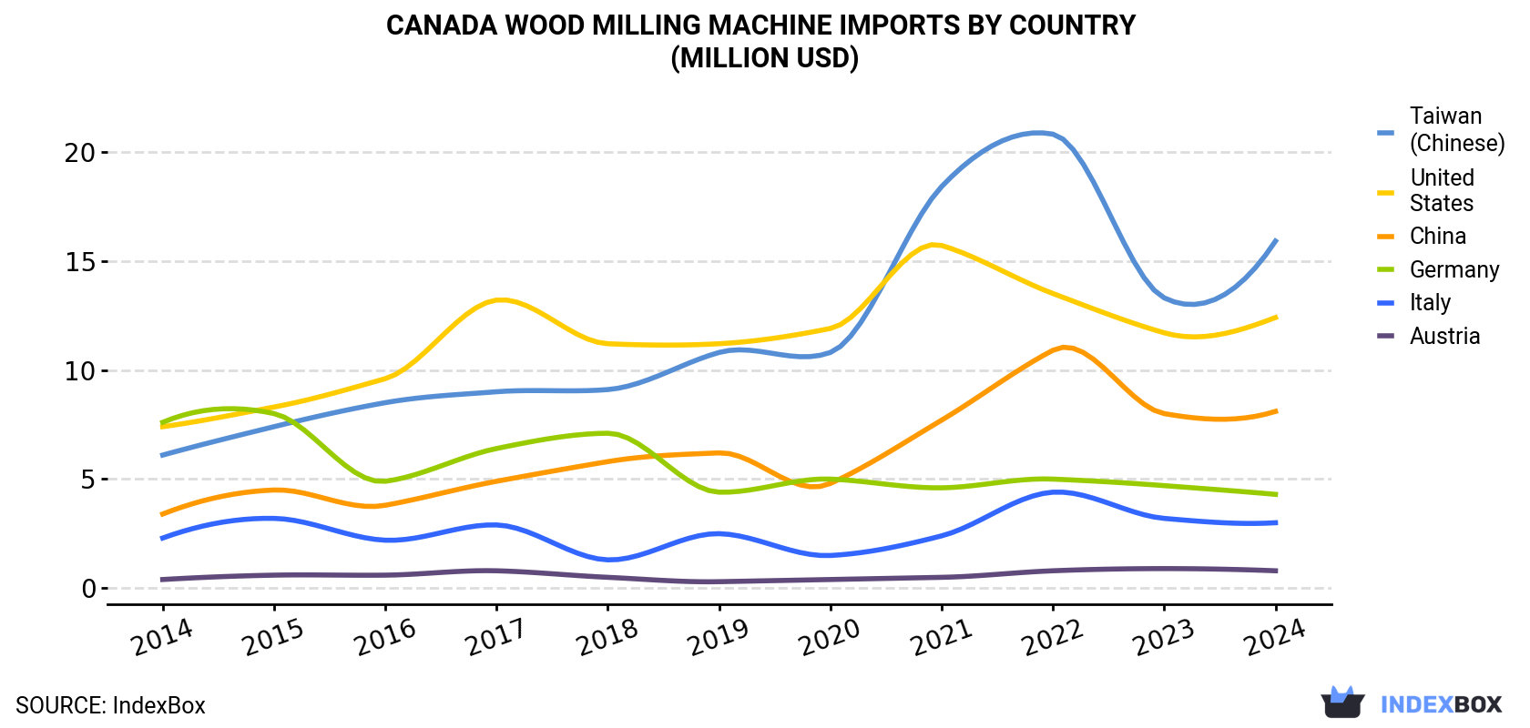 Canada Wood Milling Machine Imports By Country (Million USD)