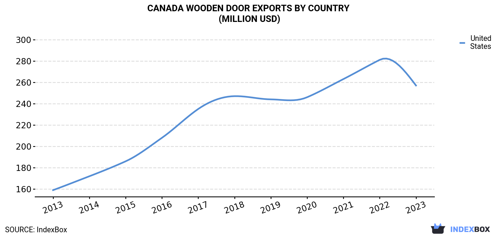 Canada Wooden Door Exports By Country (Million USD)