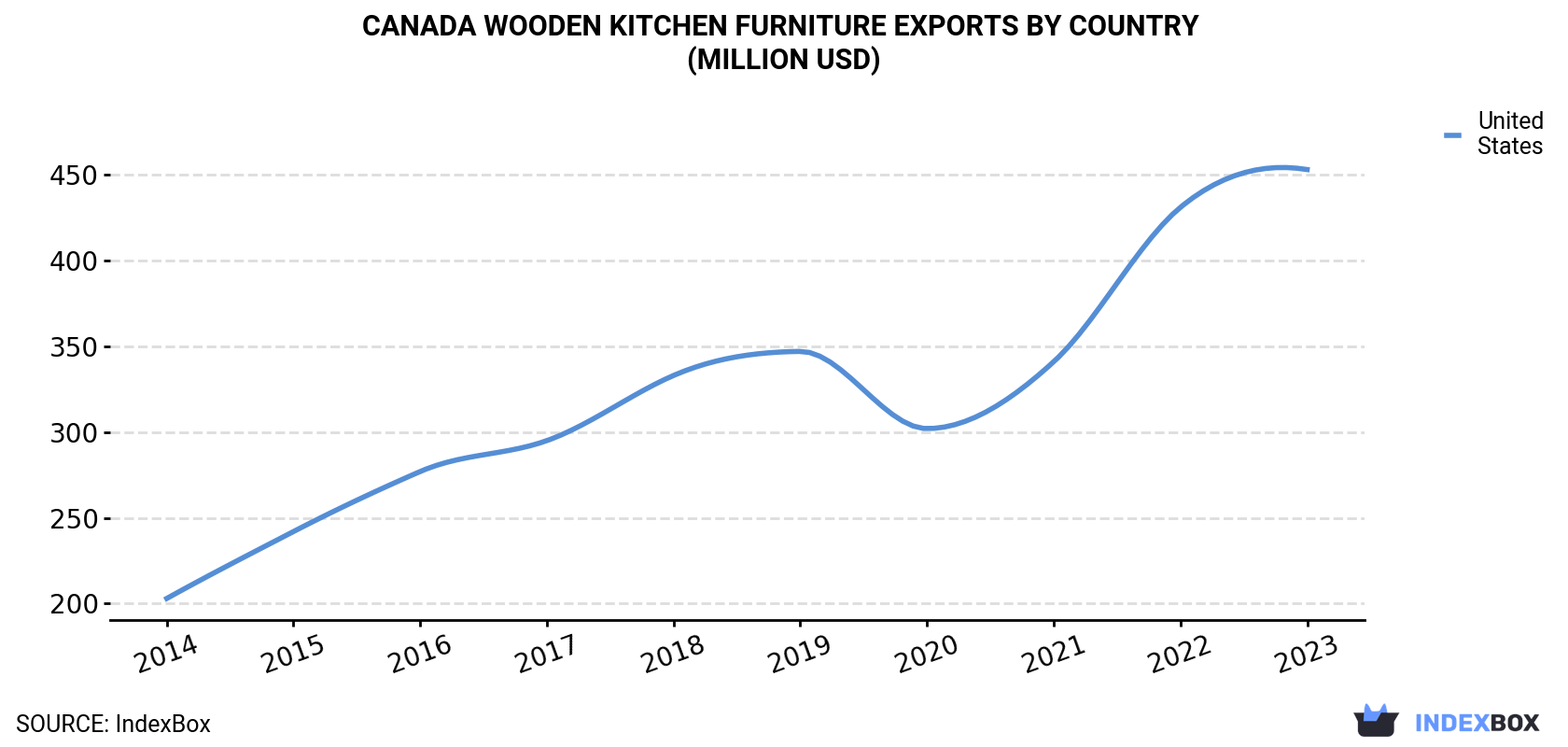 Canada Wooden Kitchen Furniture Exports By Country (Million USD)
