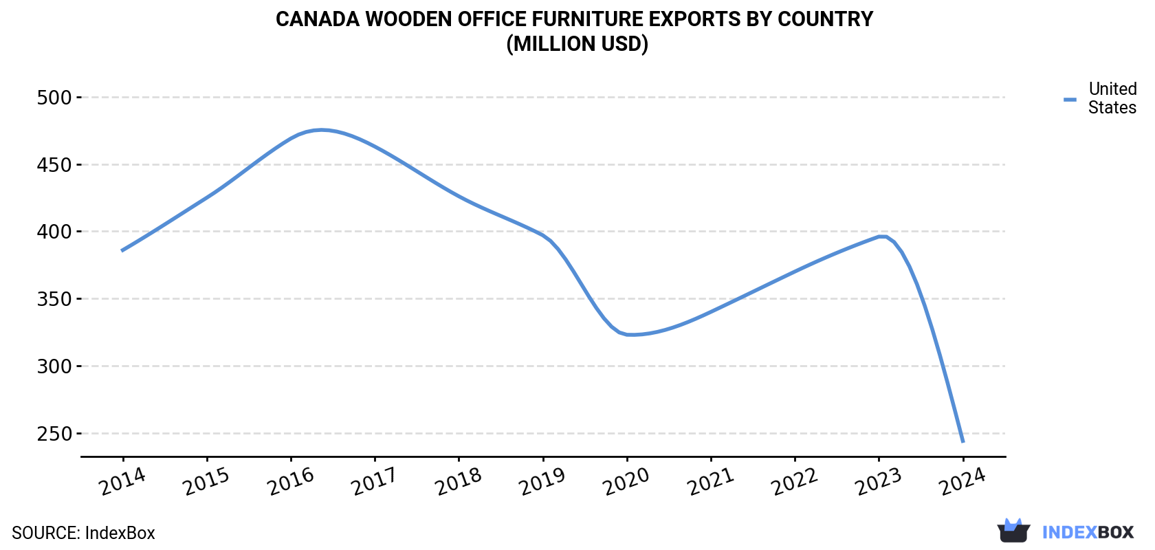 Canada Wooden Office Furniture Exports By Country (Million USD)