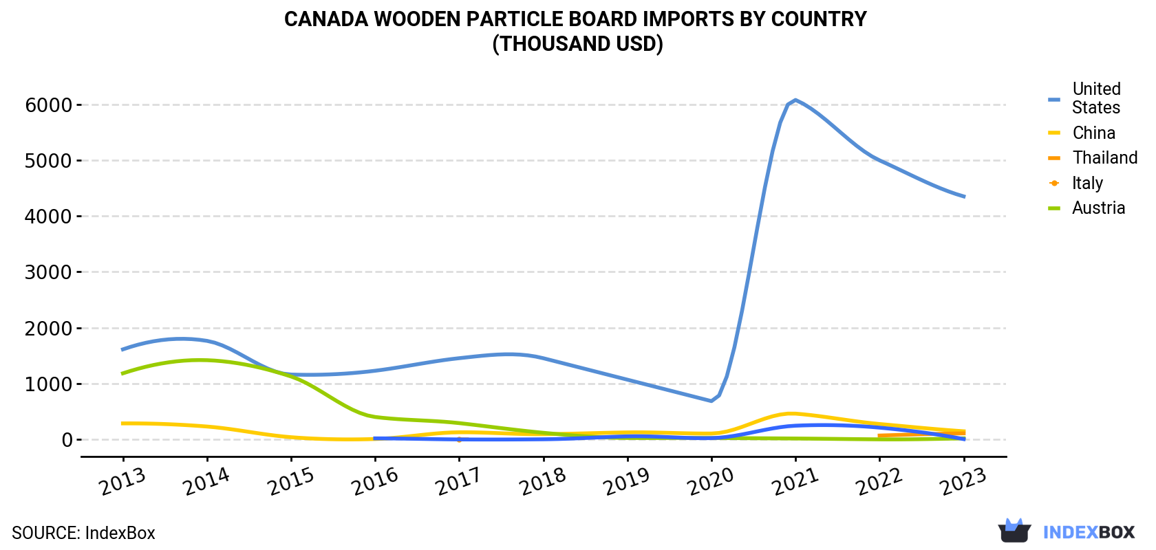 Canada Wooden Particle Board Imports By Country (Thousand USD)