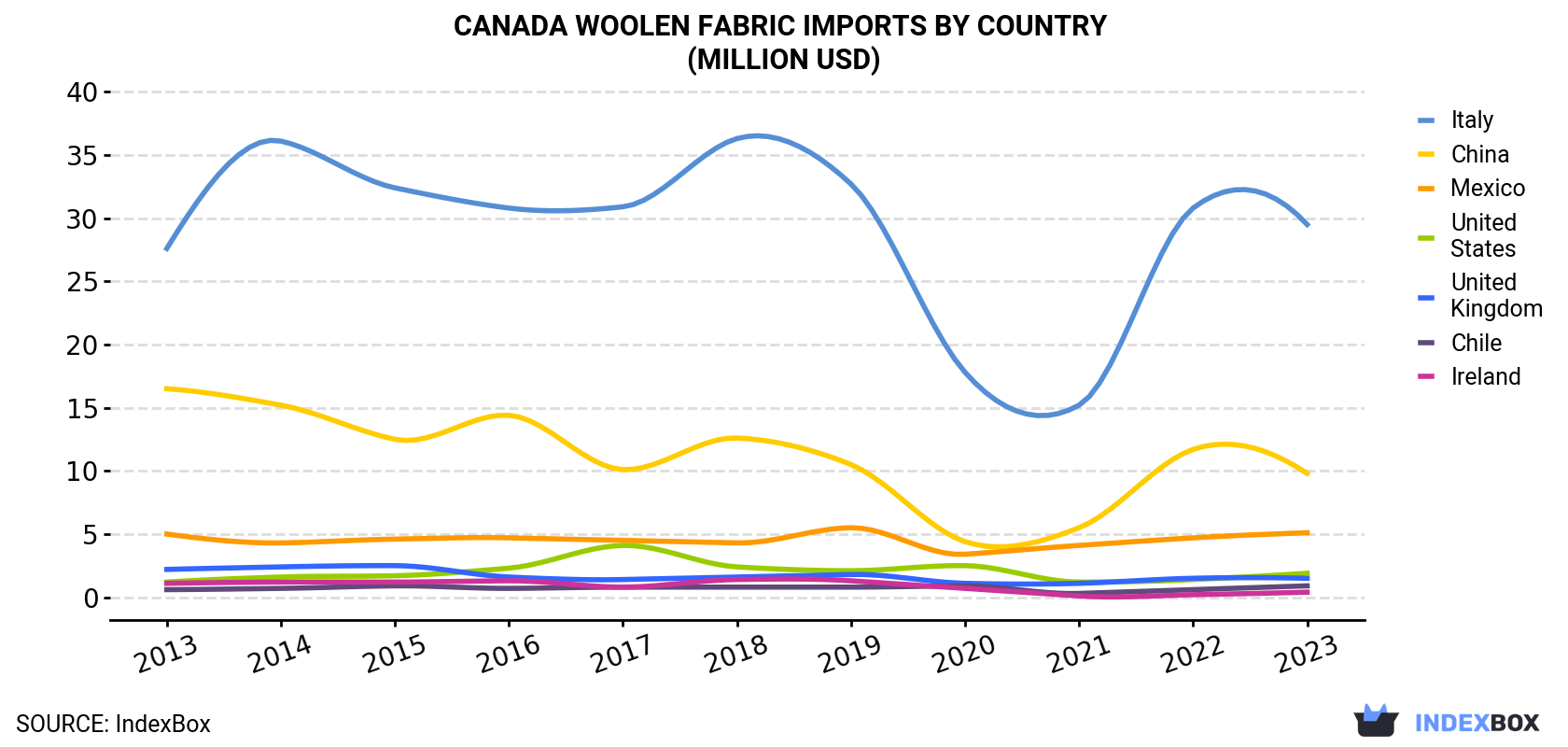 Canada Woolen Fabric Imports By Country (Million USD)