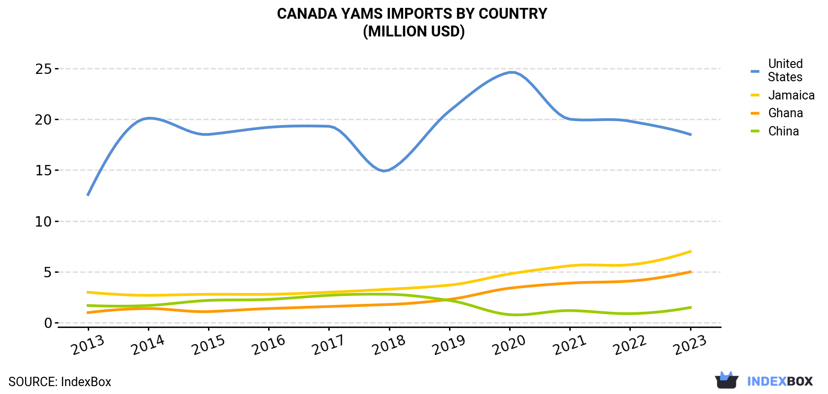 Canada Yams Imports By Country (Million USD)