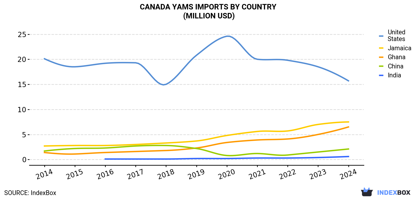 Canada Yams Imports By Country (Million USD)