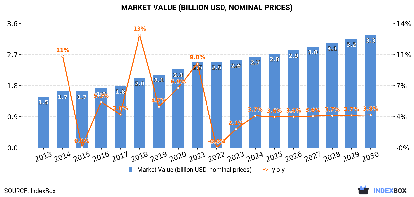 Market Value (billion USD, nominal prices)