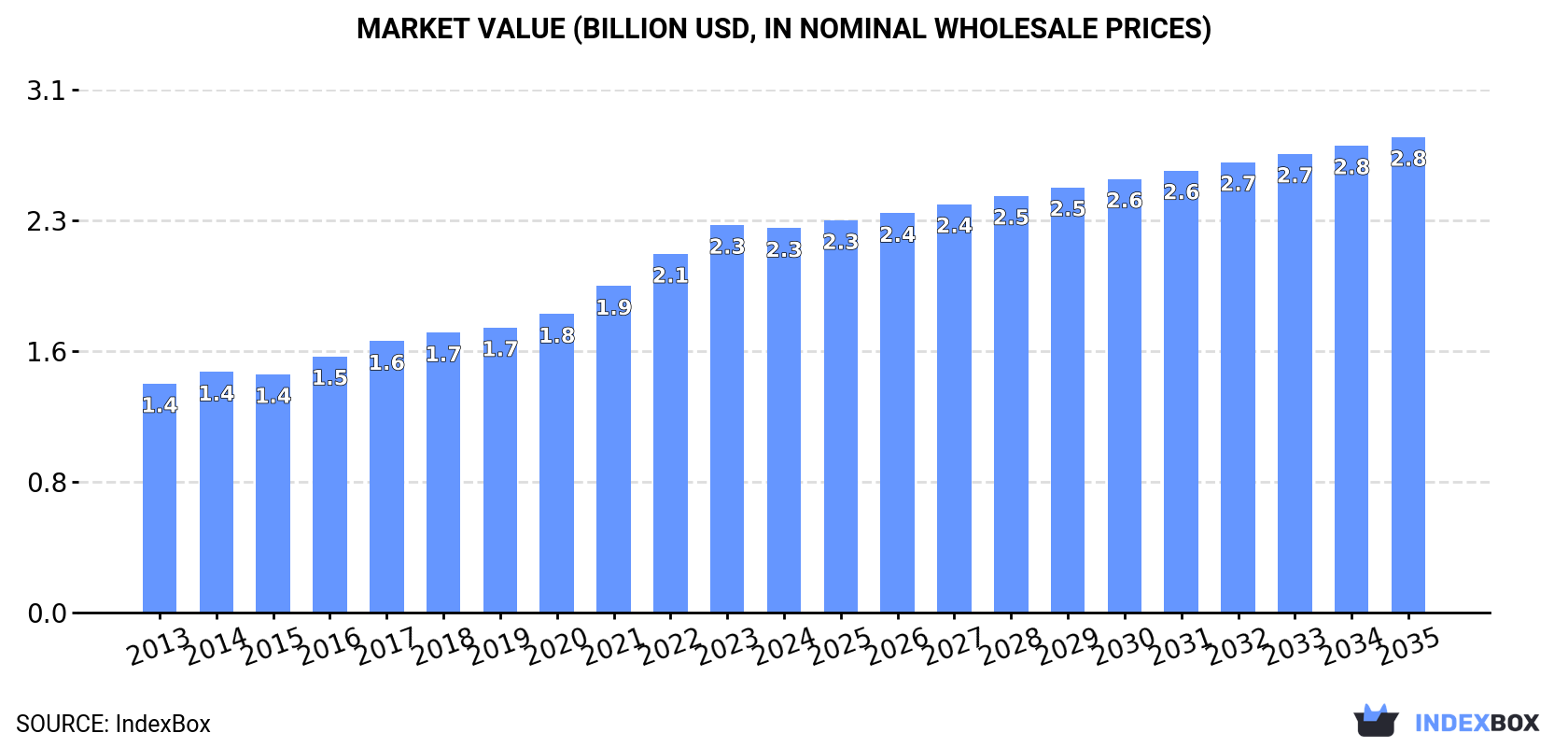Market Value (billion USD, nominal wholesale prices)