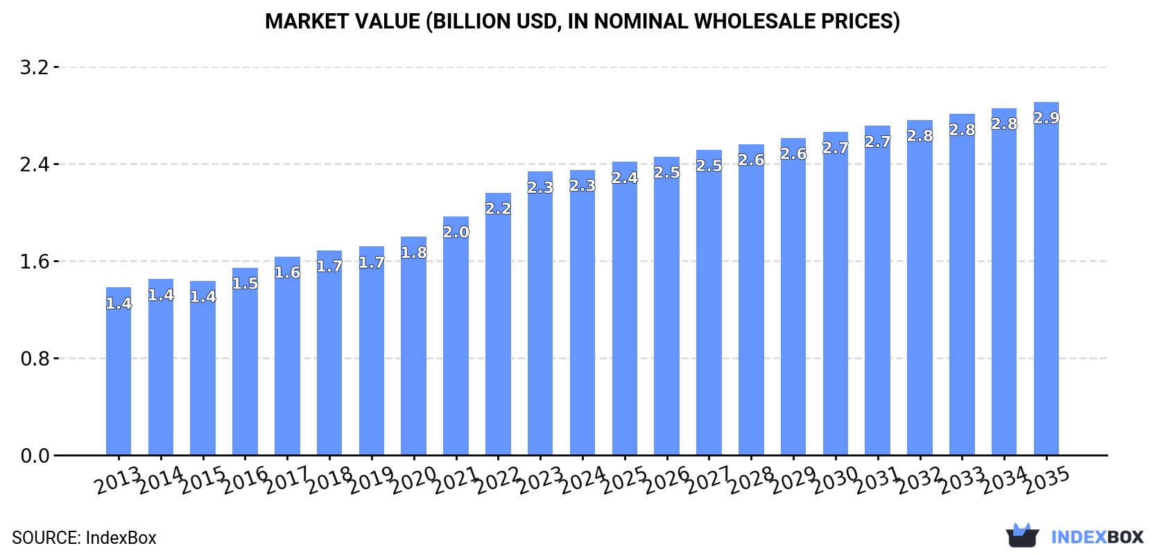 Market Value (billion USD, nominal wholesale prices)